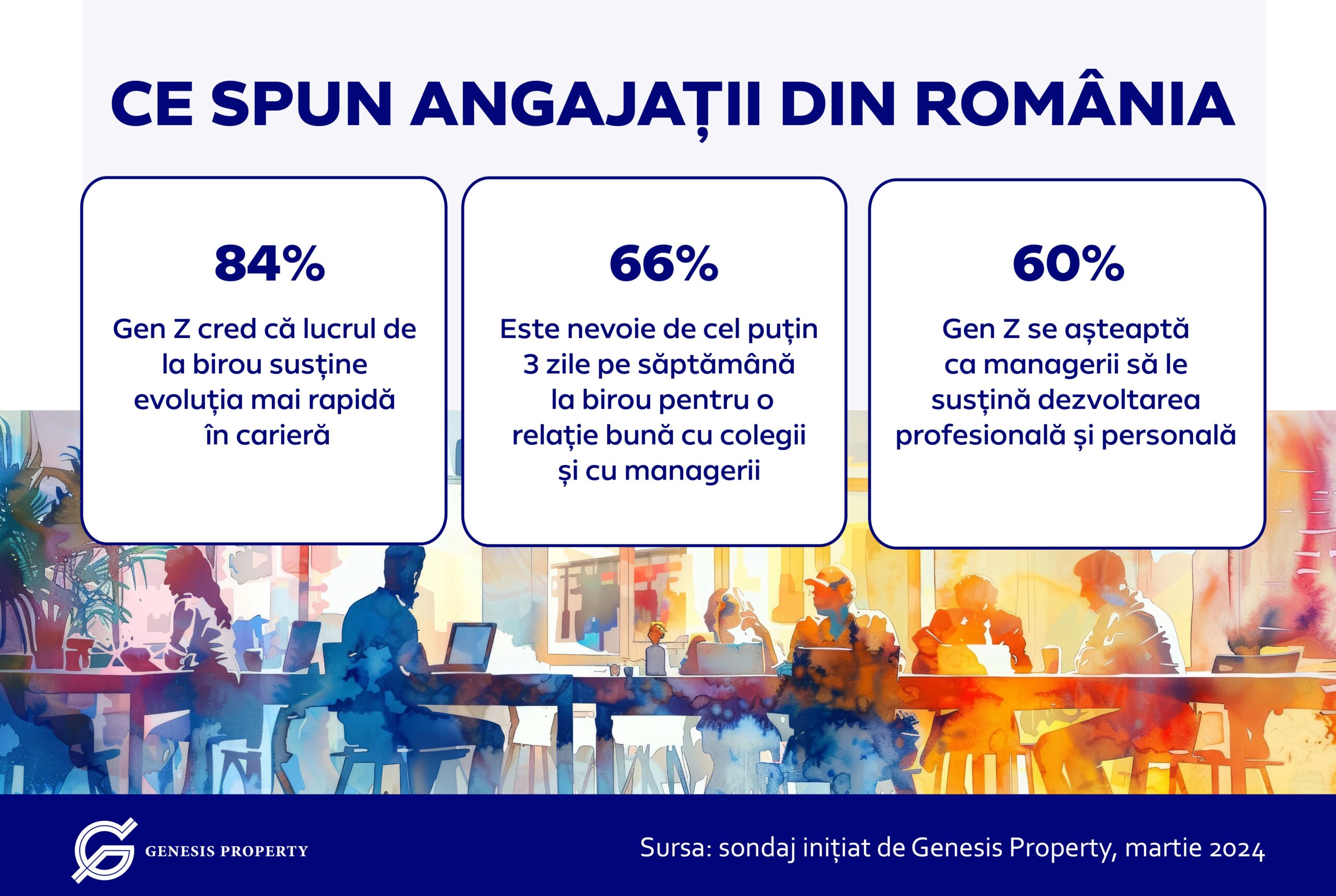 8 din 10 angajați Gen Z consideră că lucrul de la birou susține ...